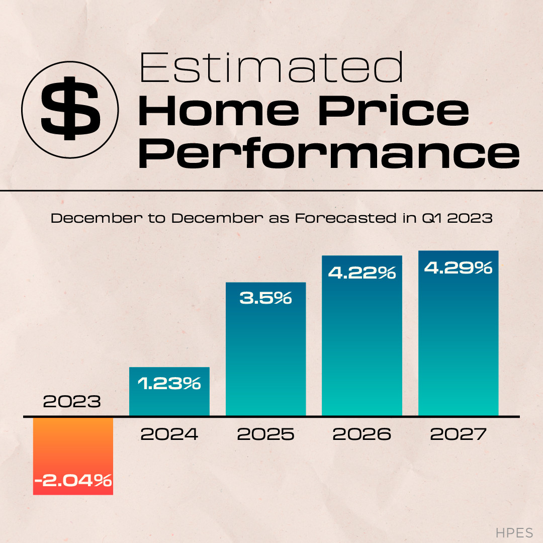 #investinyourfuture #homepriceappreciation #affordability #homevalues # ...