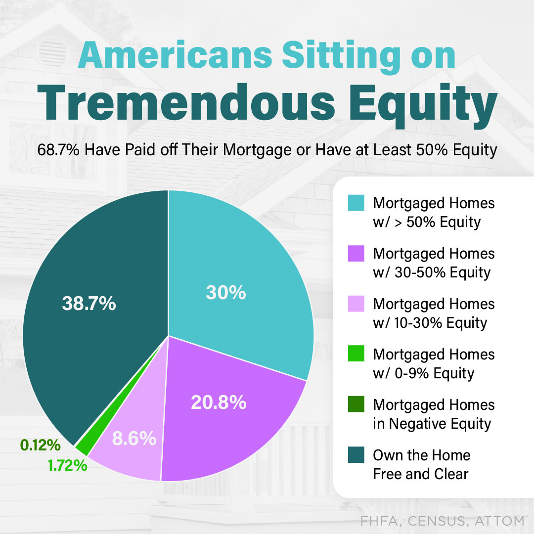 #homeequity #equityrich #networth #homepriceappreciation #realestate # ...