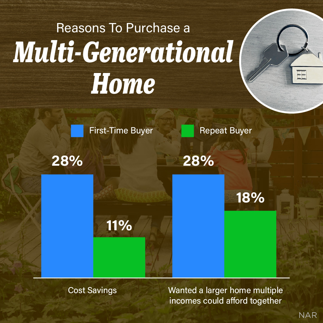 How multi-generational home options can benefit first-time and repeat ...