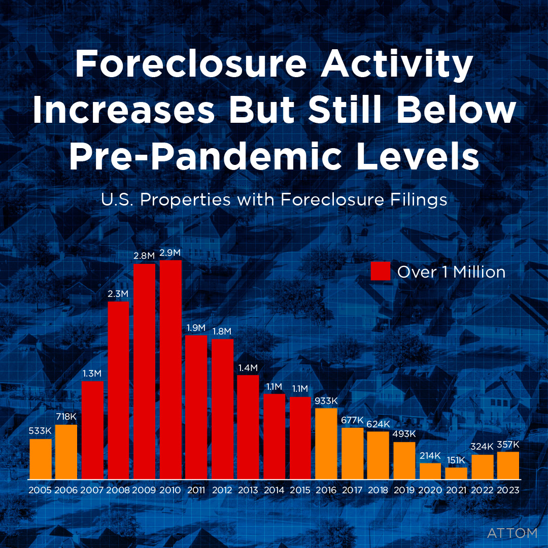 Foreclosures are low, experts say. | John Gunson posted on the topic ...